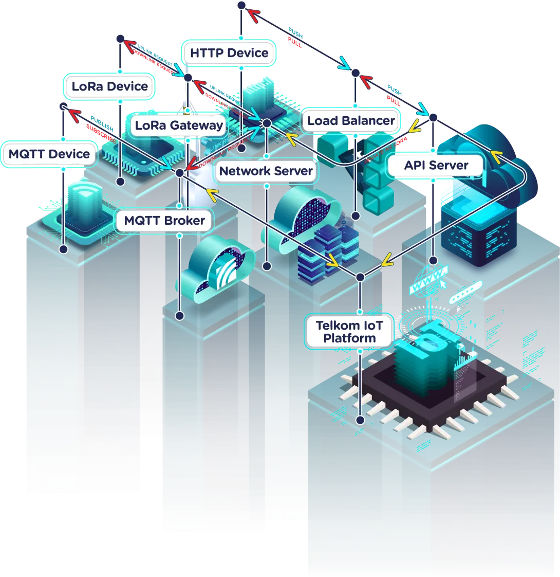 Telkom IoT Platform Telkom IoT Platform